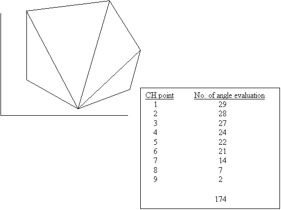 CONVEX HULL ALGORITHMS